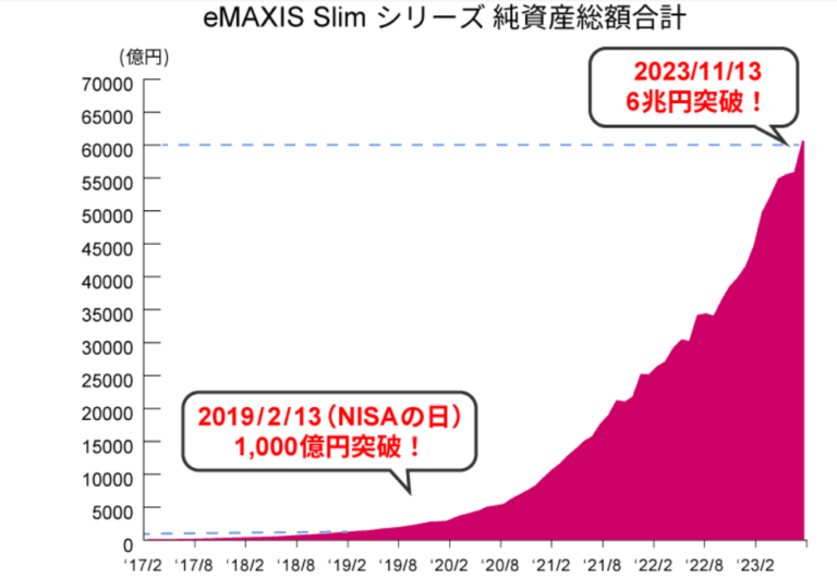 「eMAXIS Slim(イーマクシススリム)」とは？全15種類のファンドと取り扱い証券会社を解説！【2024年7月更新】 - ALLマネー