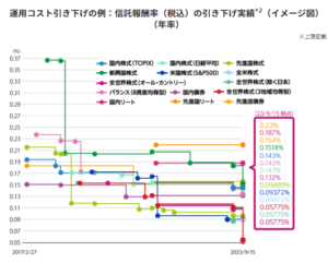 「eMAXIS Slim(イーマクシススリム)」とは？全15種類のファンドと取り扱い証券会社を解説！【2024年7月更新】 - ALLマネー